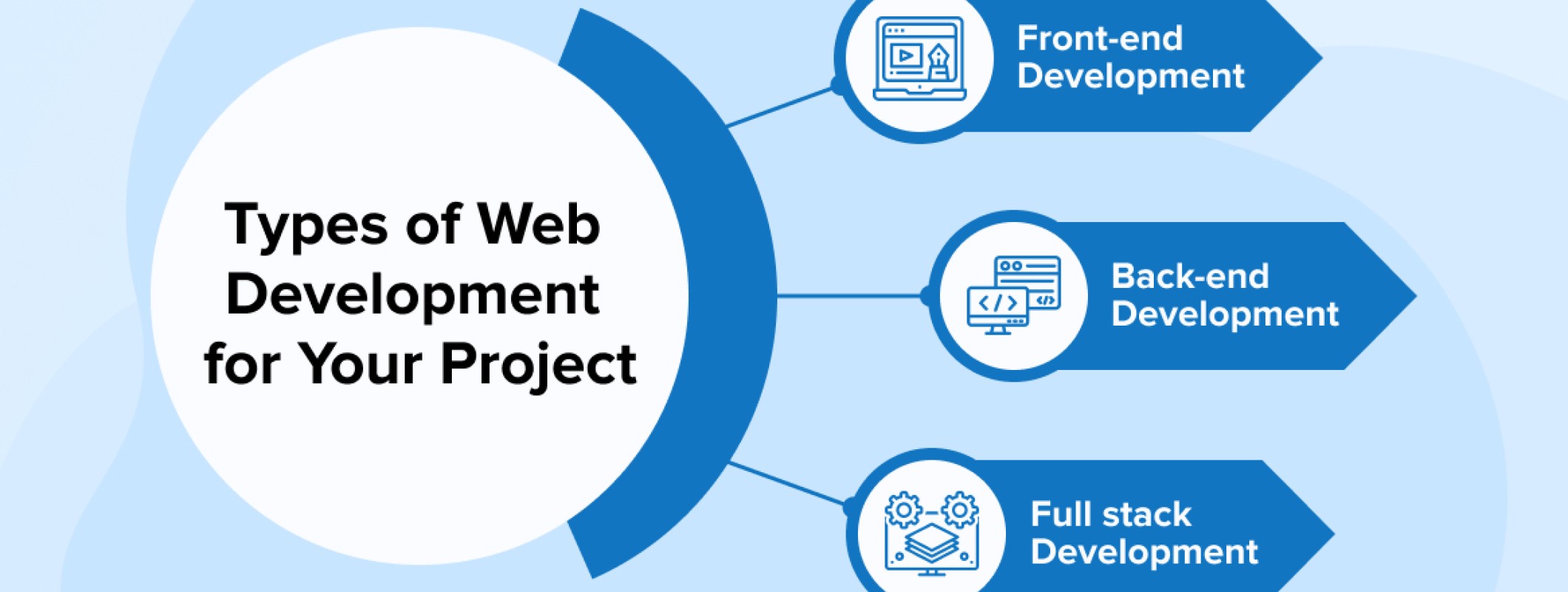 Types of Web Development: A Comprehensive Guide | SoftwareBhai