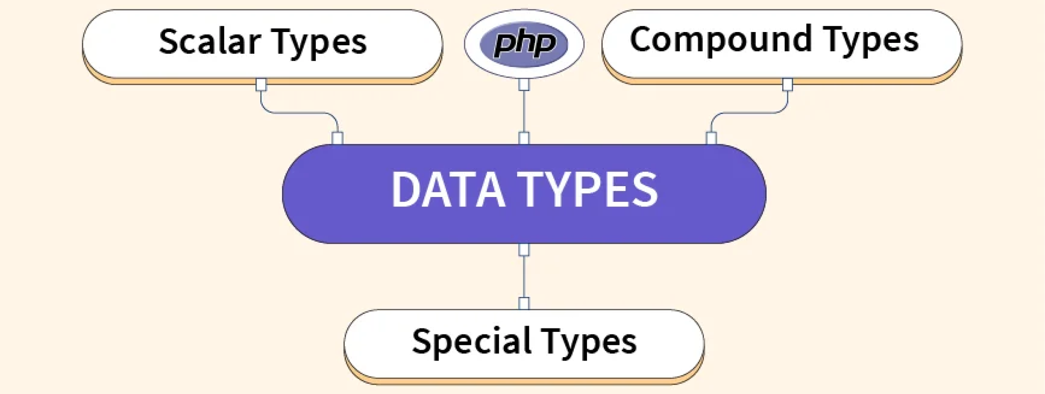 PHP Compound Types: Arrays and Objects Explained with Examples