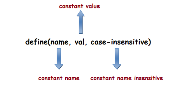 PHP Constants: Definition, Syntax, and Examples