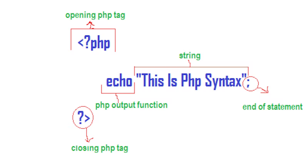 Php Syntax Understanding Php Code Structure