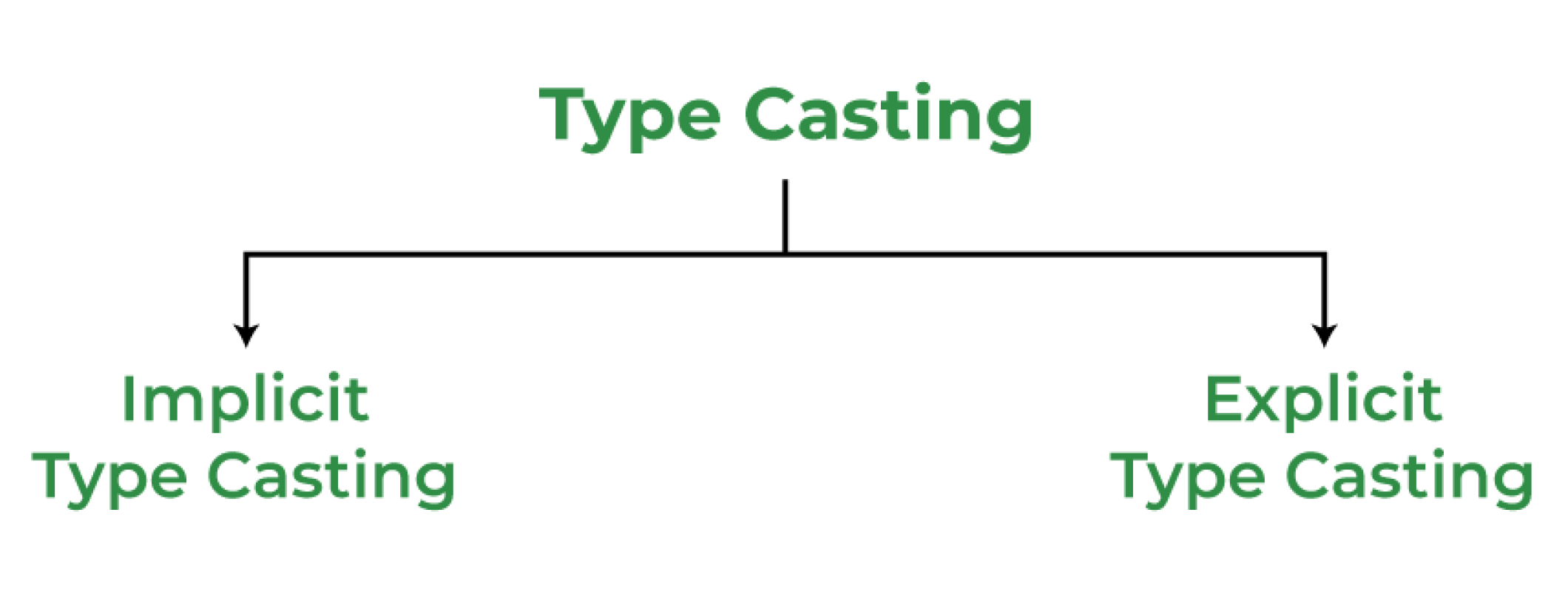 PHP Type Casting: Explicit Type Conversion Explained